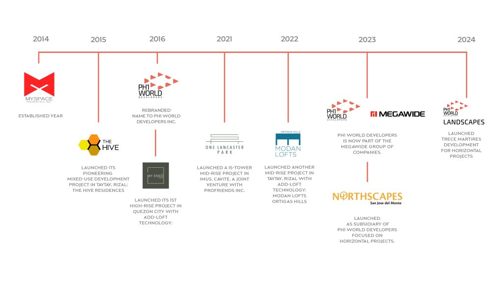 About Us - PH1 World Developers - Extraordinary Developer